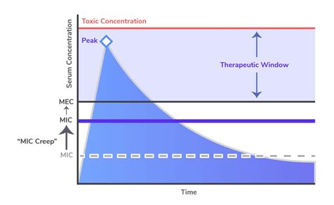 Bayesian Derived Vancomycin Auc Mic With An Easy And Accurate Bayesian Tdm Software Keeping Up