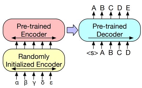 7 Seq2seq T5 And Bart — Llm Foundations