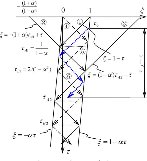 Figure 2 From Forced Vibration Analysis Of An Axially Moving String