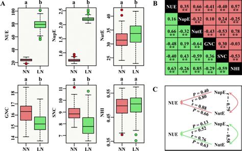 Variance Analysis Correlation Analysis Partial Correlation Analysis