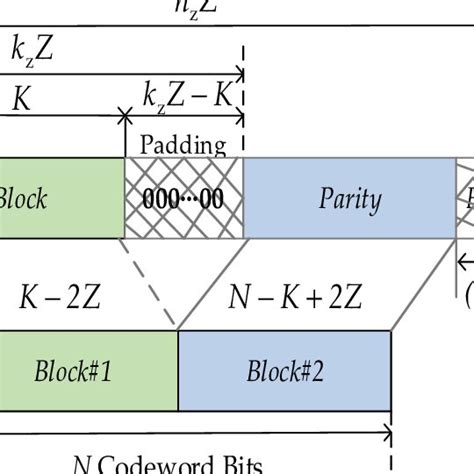 Generation Process Of N Transmitted Codeword Bits Download