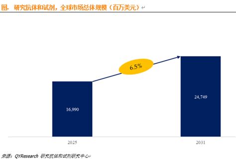 2024 年全球研究抗体和试剂市场规模达到 了158 5 亿美元 知乎
