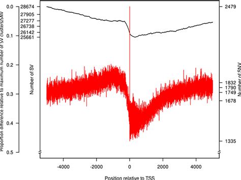Distribution Of Structural Variant Sv Clusters Black And