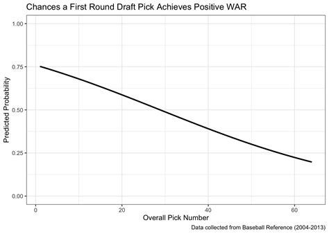 Chapter 8 Modeling Fundamentals Of Collecting And Analyzing Baseball Data