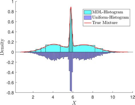 A Unified Mdl Based Binning And Tensor Factorization Framework For Pdf Estimation Ai Research