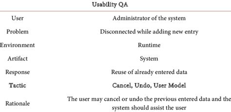 Usability Tactics Analysis On User Entered Data Reuse Download Table