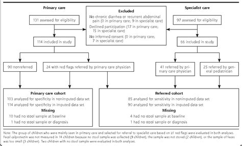 Figure 1 From Diagnostic Accuracy Of Fecal Calprotectin For Pediatric Inflammatory Bowel Disease