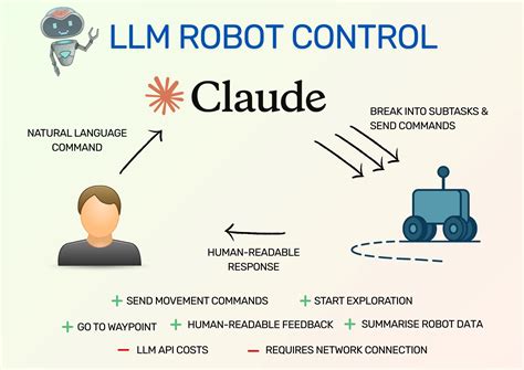 Controlling Robots Using A Large Language Model Mike Likes Robots