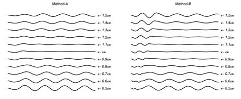 Pendulum Positions Of Different Predicted Natural Frequencies For