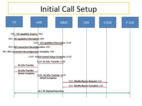 initial lte call setup flow