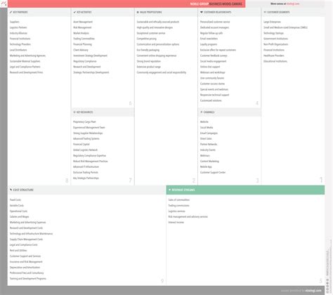 What Is Noble Groups Business Model Vizologi