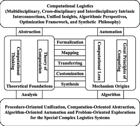 Four Pillars Of Computational Logistics Download Scientific Diagram