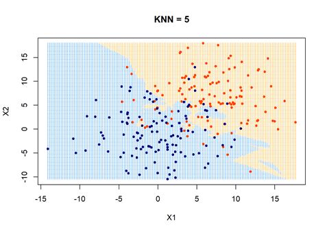 K Nearest Neighbour Classsifier Self Written Function Thean C Lim