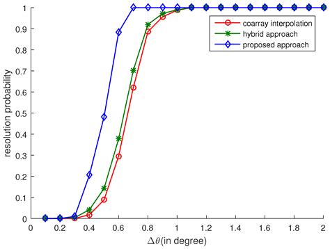 A Direct Coarray Interpolation Approach For Direction Finding