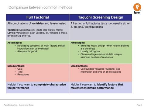 design of experiments