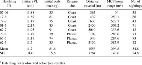 Body Measurements And Home Range Minimum Convex Polygon Of Hatchlings