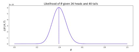 ‘expectation Maximisation Explained With A Coin Toss
