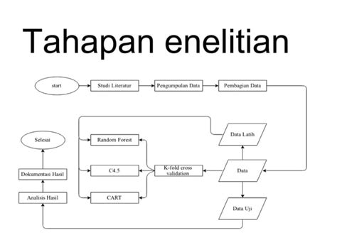 Analisis Algoritme Klasifikasi Random Forest Decision Tree C45 Dan
