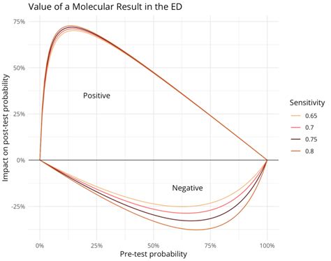 Covid 19 Testing Meets Bayes Theorem Covid 19 Testing Meets Bayes Theorem