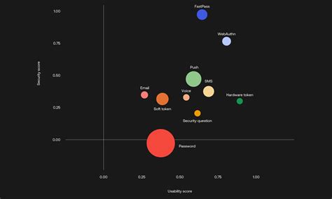 The Rise Of Phishing Resistant Mfa And What It Means For A Passwordless Future Sc Media
