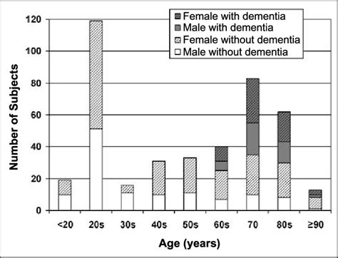 subjects by age sex and dementia status because of the recruiting