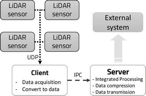 Figure 1 From Accelerated Signal Processing Of Burst Mode Streamline Data For Low Power Embedded
