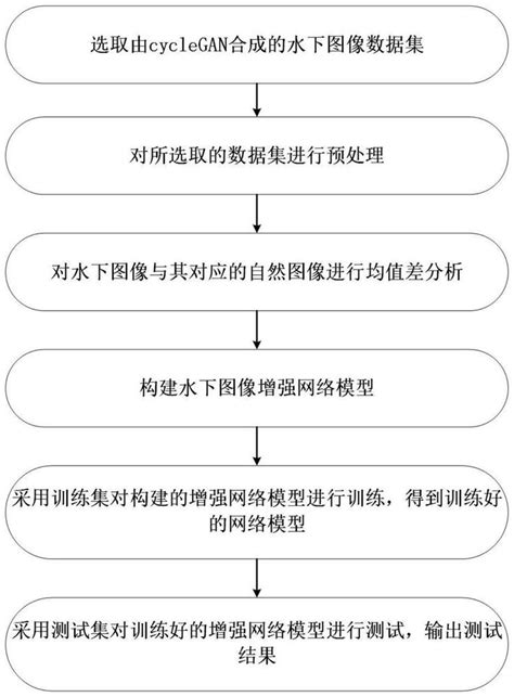 Underwater Image Enhancement Method Fusing Deep Learning And Traditional Image Enhancement