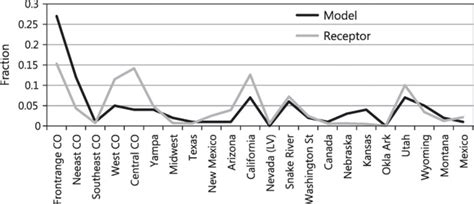 Receptor Modeling Apportionment Results Compared To The Apportionment