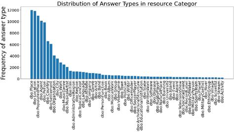 Figure From Semantic Answer Type Prediction By Using BERT Classifier And Rule Based Ranking