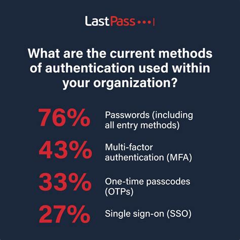 Lastpass On Linkedin Passwordlessauthentication Passwords