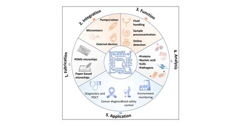 Microfluidics Based Sensing Of Biospecies Acs Applied Bio Materials