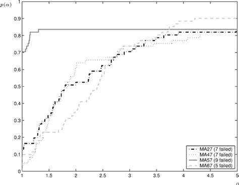 performance profile p α cpu time seconds for the complete