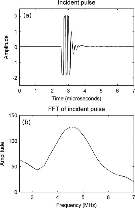 A Time Waveform Of The Incident Pulse And B Its Frequency Spectrum Download Scientific Diagram