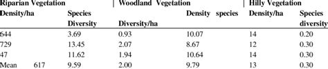 Woody Tree Plant Density Hectares And Species Diversity Of The Download Scientific Diagram