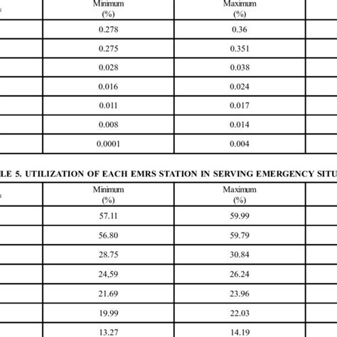 Simulation Model For Dispatching Of Ambulance From Each Station Download Scientific Diagram