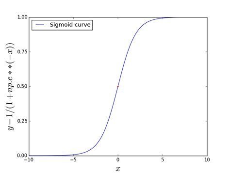Predictions With Neural Networks Sigmoid Activation Function