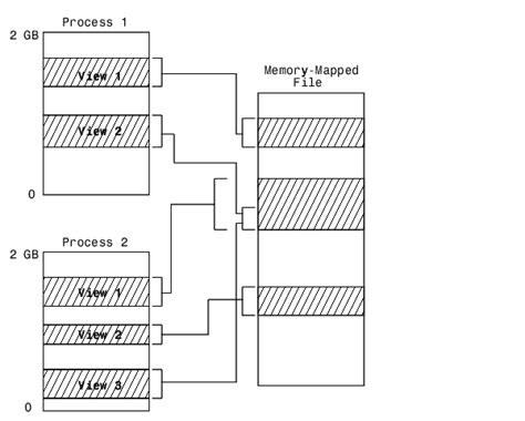 accessing files with memory mapping data import and export programming