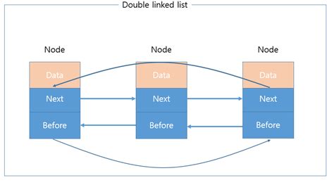 Java 자료구조 1data Structure 기록하는 개발자 Java 자료구조 1data Structure 기록하는 개발자