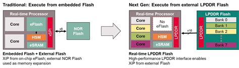 Lpddr Flash Enabling Automotive Electrical And Electronic Ee Architectures Industry Articles