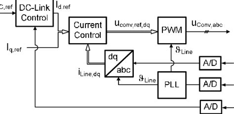PWM Converter Control Structure Download Scientific Diagram