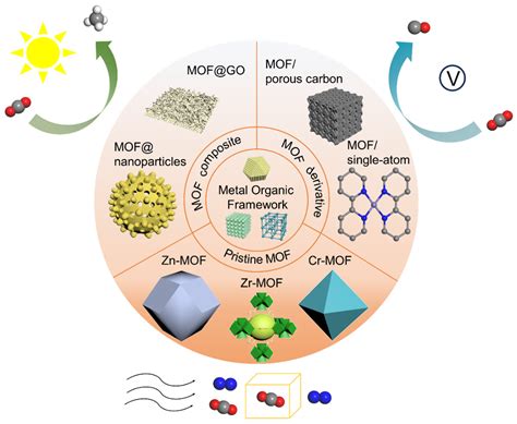 Carbon Dioxide Capture And Conversion Using Metalorganic Framework