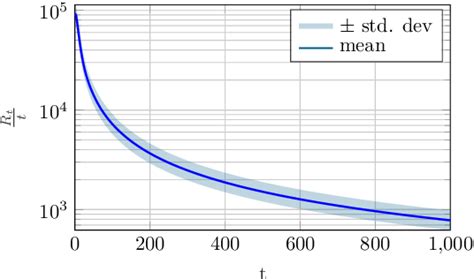 Figure 1 From A Learning Based Distributed Algorithm For Personalized