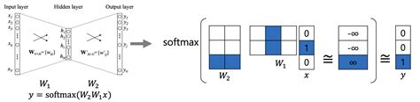 Word Embedding Word2vec Glove