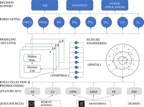 the air quality forecasting framework download scientific diagram