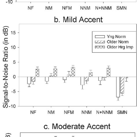 Pdf Recognition Of Accented And Unaccented Speech In Different Maskers By Younger And Older