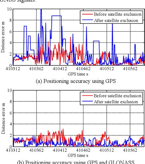 Figure From High Accuracy GPS And GLONASS Positioning By Multipath Mitigation Using