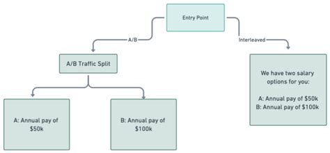 How Doordash Is Pushing Experimentation Boundaries With Interleaving Designs Doordash