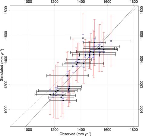 Comparison Of Observed And Bias Corrected Gcmsimulated Average Annual