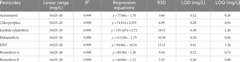 Correlation Coefficients Regression Equations Relative Standard