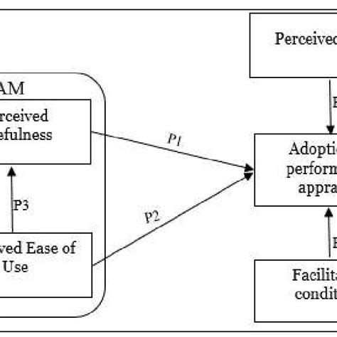 Conceptual Framework Source Own Research Download Scientific Diagram